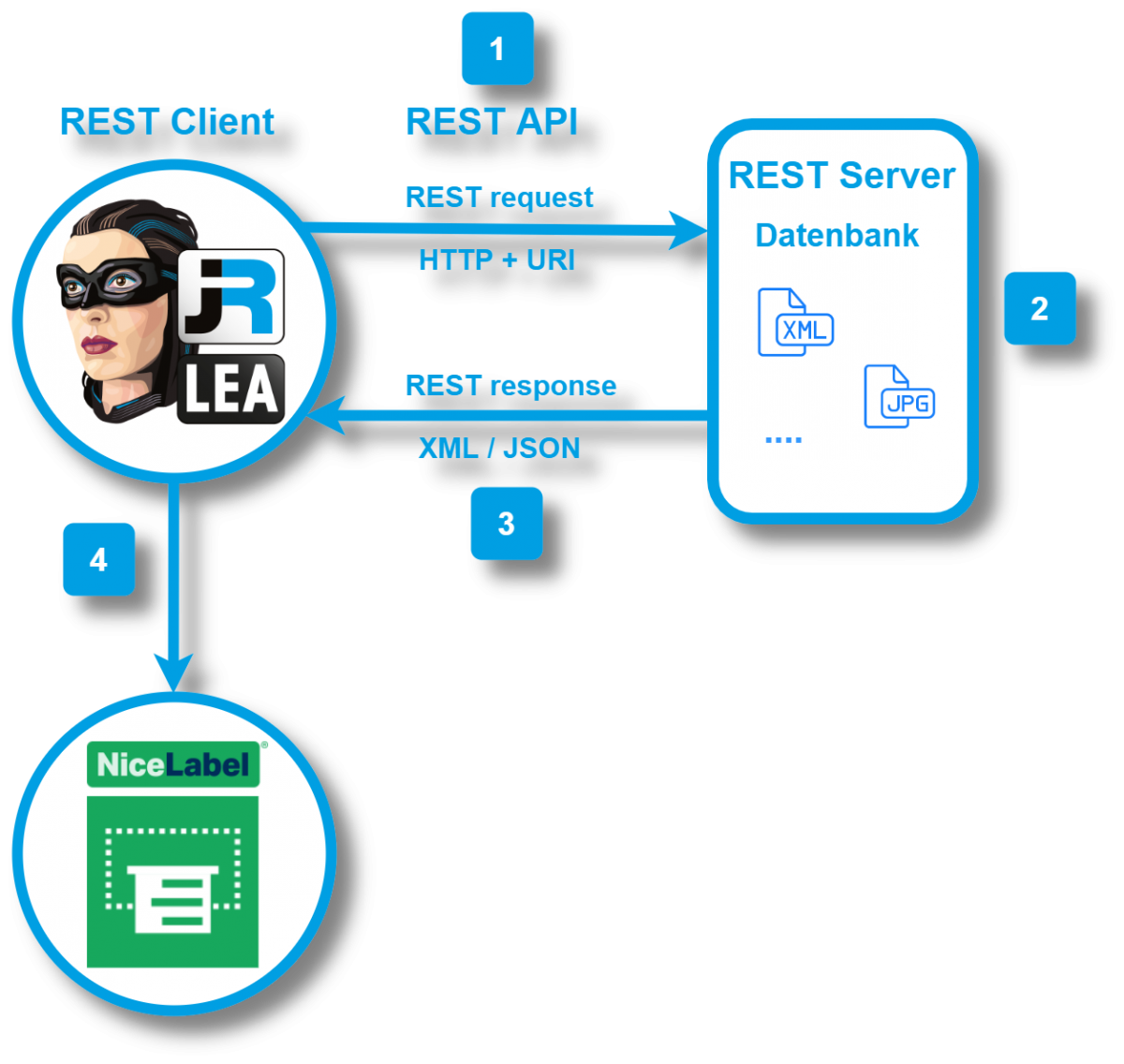 NiceLabel Etikettensoftware - REST-API als Schnittstelle zur Datenquelle